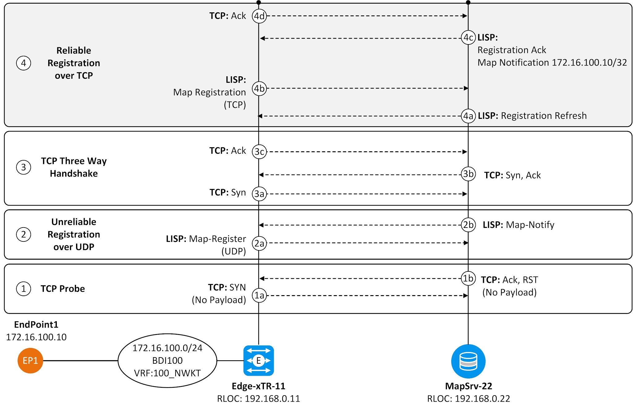 The Network Times: LISP - OMP - BGP EVPN Interoperability - Part I ...