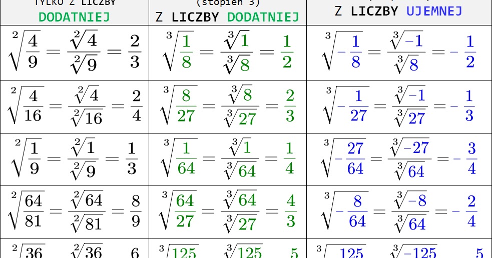 Matematyka jakiej nie znasz: Potęgi razem z pierwiastkami - pozornie trudne zagadnienia... i już ...