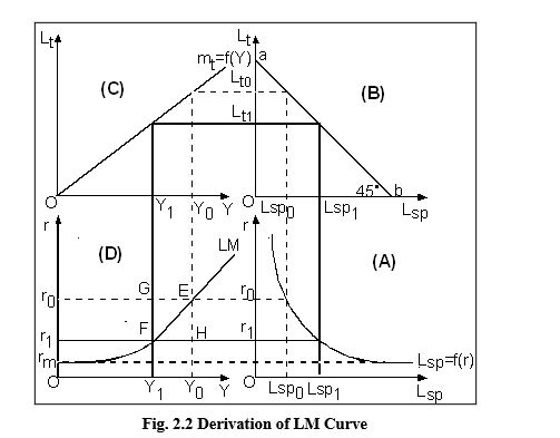 Government Bank Exams Preparation: IS LM Model