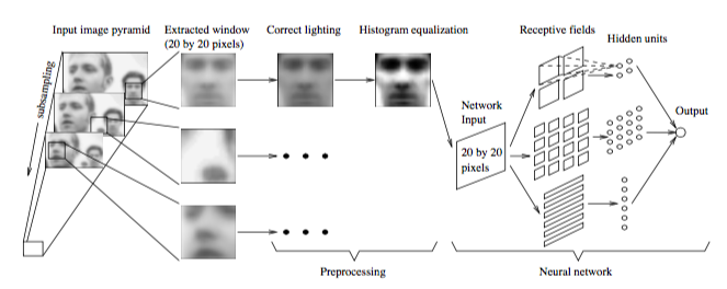 Face Detection and Blurring in Digital Image Processing: Face Detection