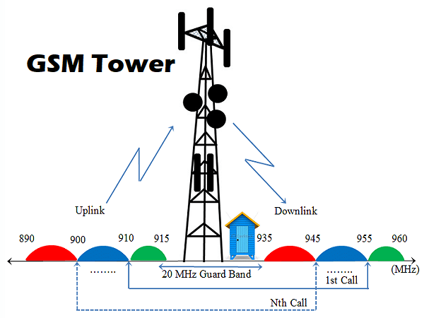 Frequency planning in GSM Network