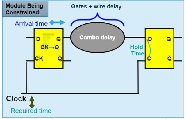 Hold Time Equation Explained