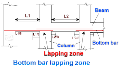 Where to provide lapping in beam reinforcement?/ Basic rules for providing lap splice in a beam ...