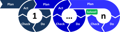 Quality Assurance in İ.T: From Deming's Cycle to ITIL 4