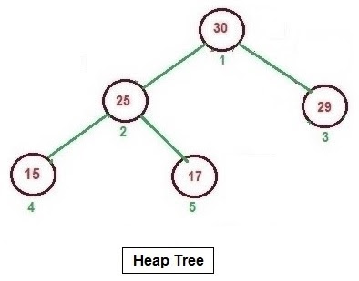 DO YOU KNOW THE CONCEPT OF HEAP SORT ? - DATA STRUCTURE - Online Free ...