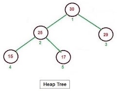 DO YOU KNOW THE CONCEPT OF HEAP SORT ? - DATA STRUCTURE - Online Free ...