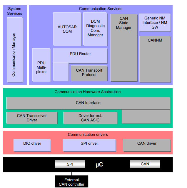 AUTOSAR for dummies - #13 - CANIf - Automotive Electronics
