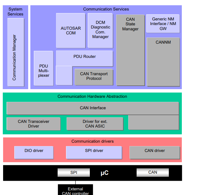 AUTOSAR for dummies - #13 - CANIf - Automotive Electronics
