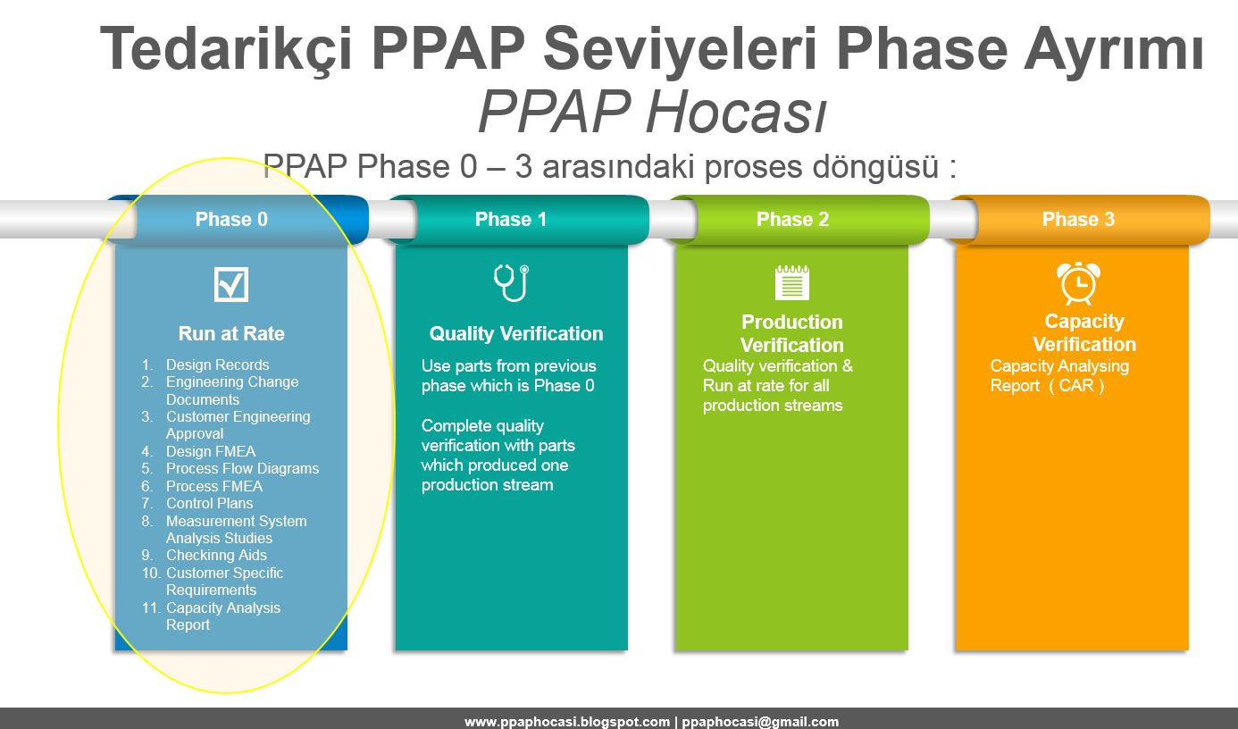 PPAP Seviyesi Phase 0