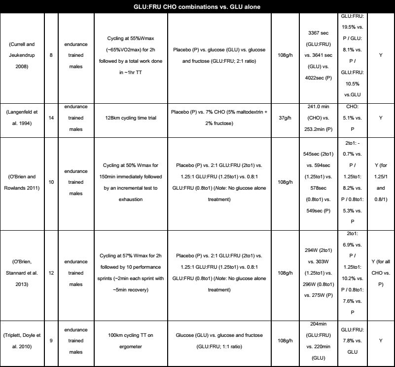 Carbohydrate Supplementation During Workouts - Who Benefits? How Much ...
