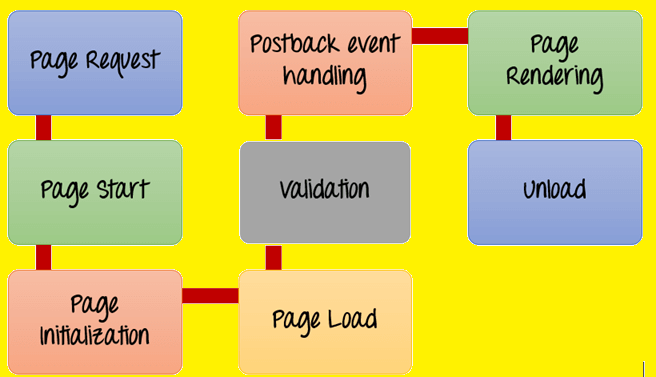 ASP.NET Application & PAGE Life Cycle