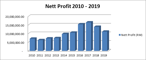 Stock Review – ARANK (7214) (A-RANK BHD) - 2 - IVKLSE | I3investor
