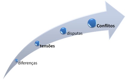 Trabalhos de RH: FORMAS DE PODER E AS CAUSAS DOS CONFLITOS