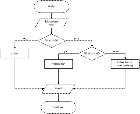 ":.MOTIVASI.:": STRUKTUR KONDISI UNTUK FLOWCHART