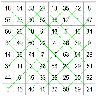 Magic Squares, Spheres and Tori: A Bimagic Queen's Tour