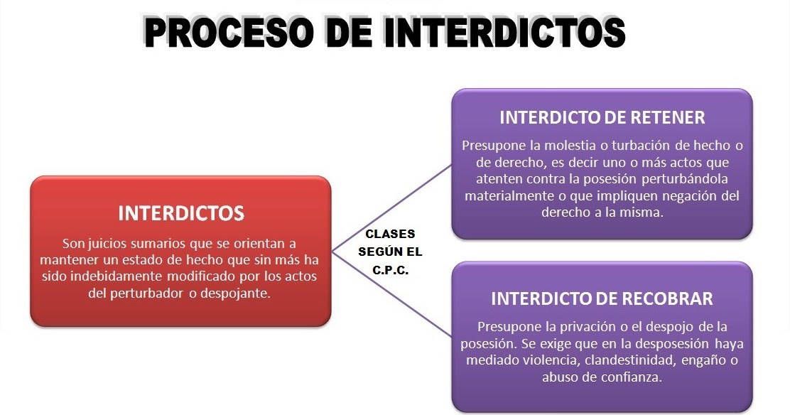 Andrés Eduardo Cusi Arredondo: EL PROCESO DE INTERDICTOS - ANDRÉS CUSI ...