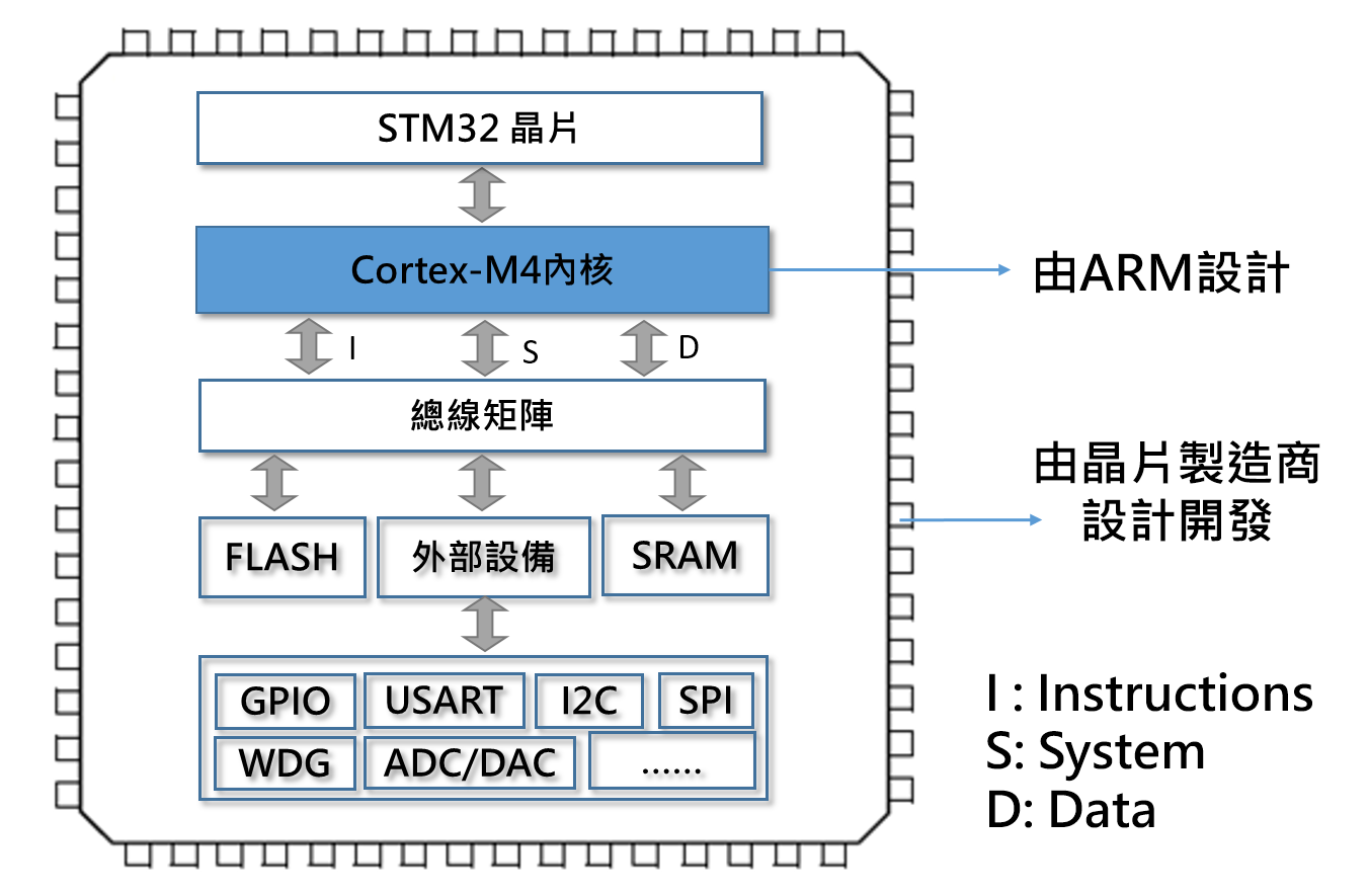 STM32筆記(8)：重新認識 STM32
