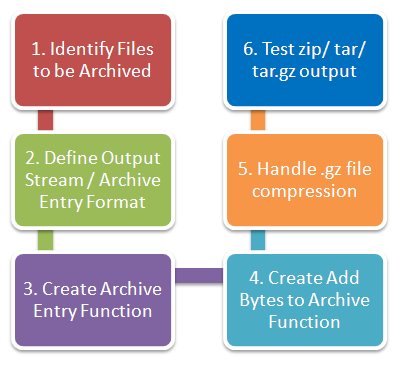 Create ZIP / TAR / .GZ Files in PeopleCode Example | ThinkTibits!