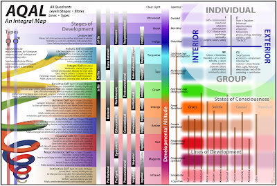 BODHI: El Modelo Integral AQAL