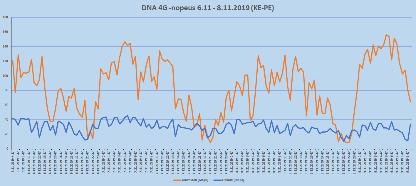 Bittimittari: Myös DNA 4G kyykkää iltaisin