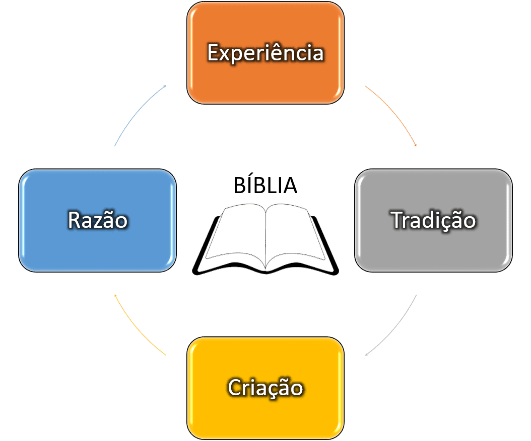 O Quadrilátero Wesleyano