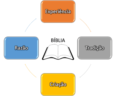 O Quadrilátero Wesleyano - Pregações e Estudos Bíblicos