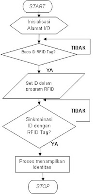 Gambar 4. Flowchart Sistem RFID