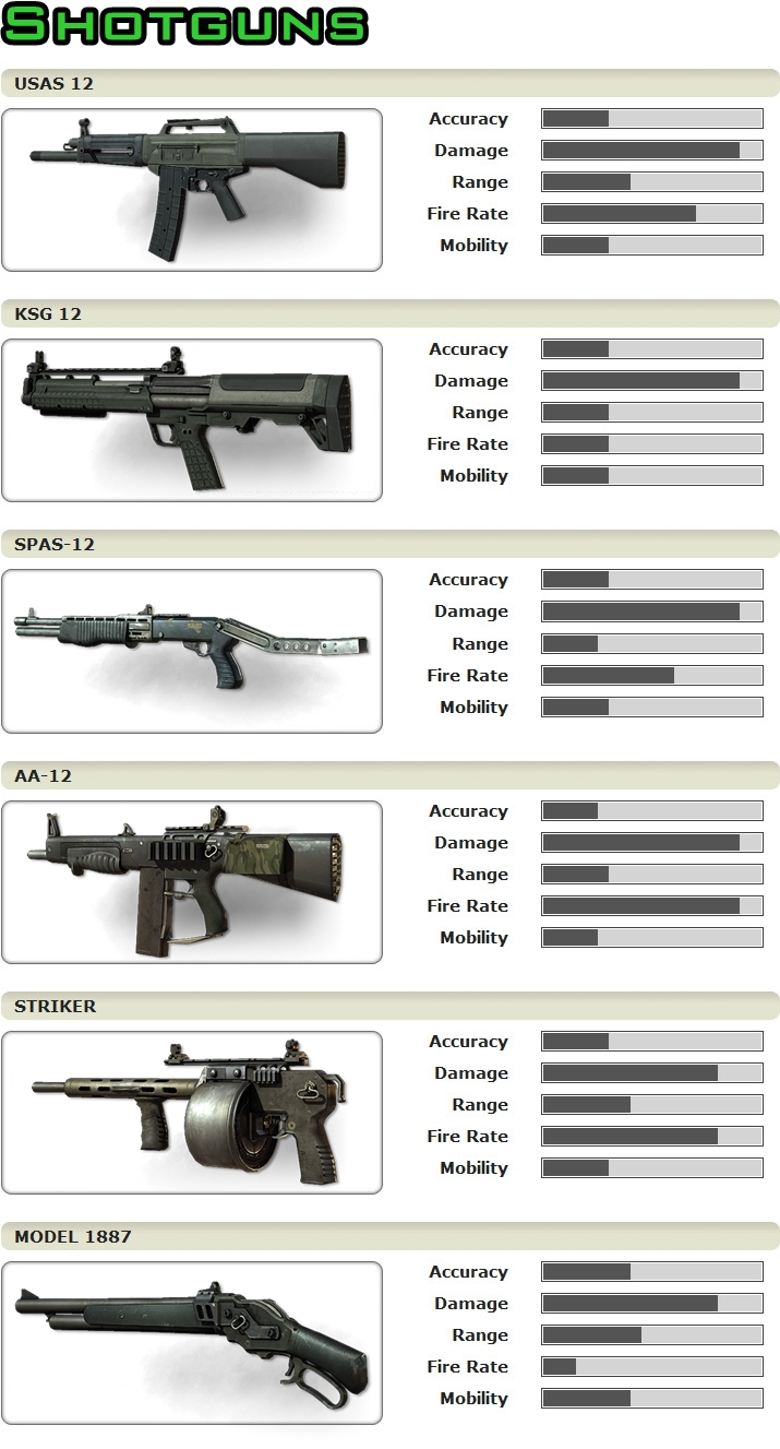 Rosenro7XD: MW3 Weapon Stats Chart
