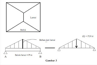 Menghitung Momen Gaya Ilmu Statika | Ilmu Konstruksi