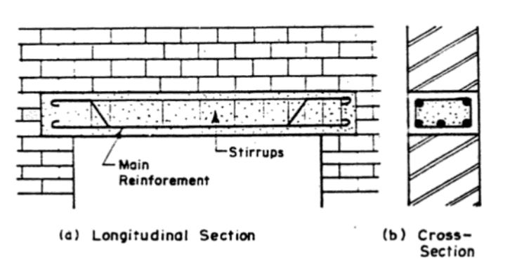 Types of Lintels used in Construction