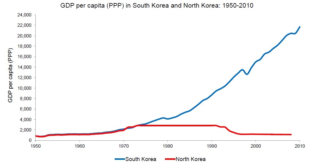 Future Business Opportunities in North Korea: Economic Comparison ...