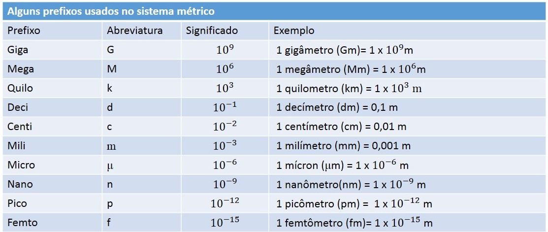 Química Mista: Unidades de Medidas