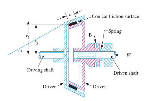 An Introduction To Clutch Types And Selection