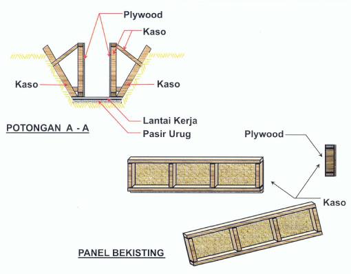 Pemasangan Bekisting Kayu untuk Poer dan Sloof