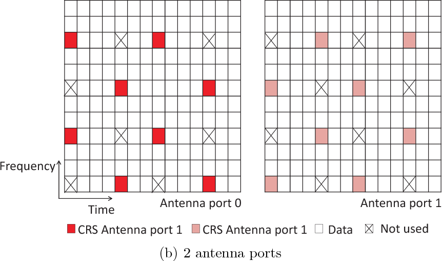 LTE筆記: RSRP, RSSI and RSRQ
