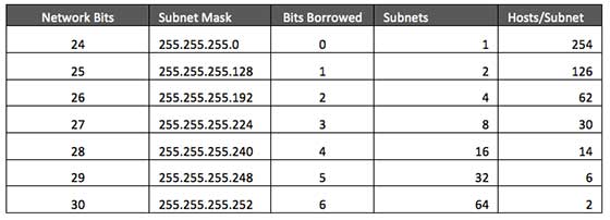 Subnetting - @iEducation