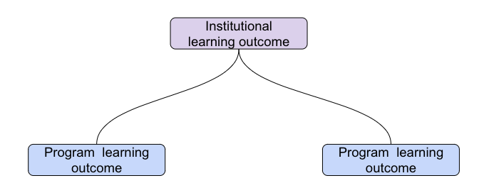 Exploring hierarchical learning outcomes options in Canvas