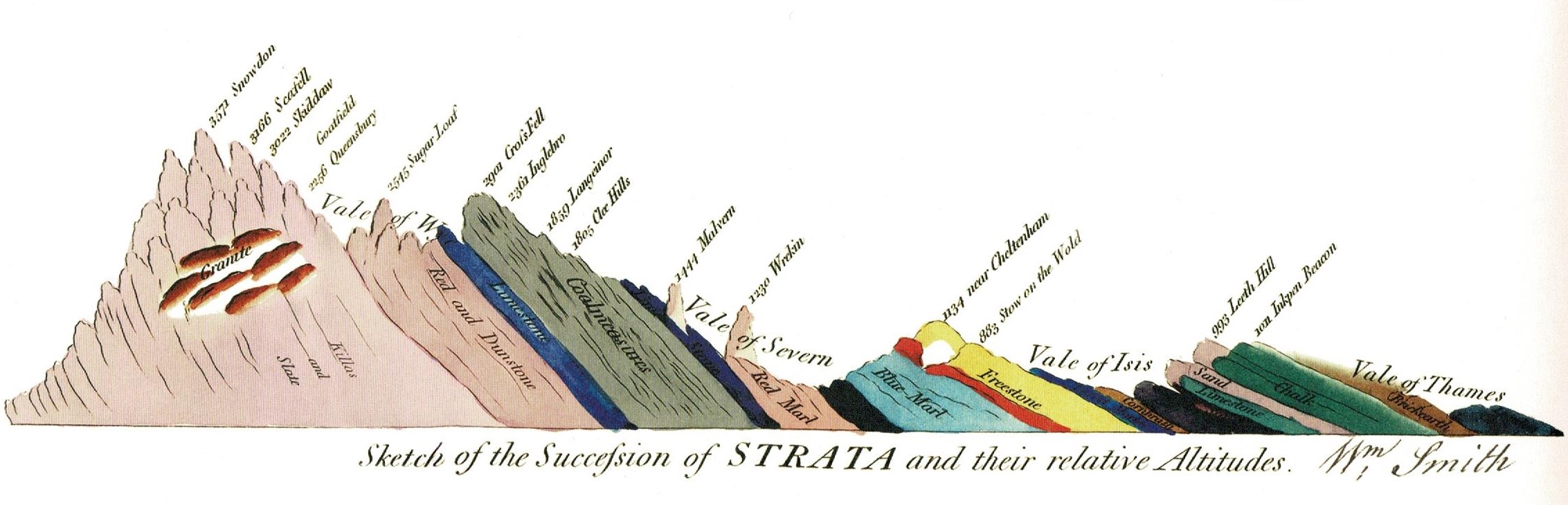 some LANDSCAPES: The Succession of Strata