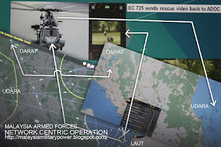 'Aizat's Workpiece: Network Centric Operation (NCO)