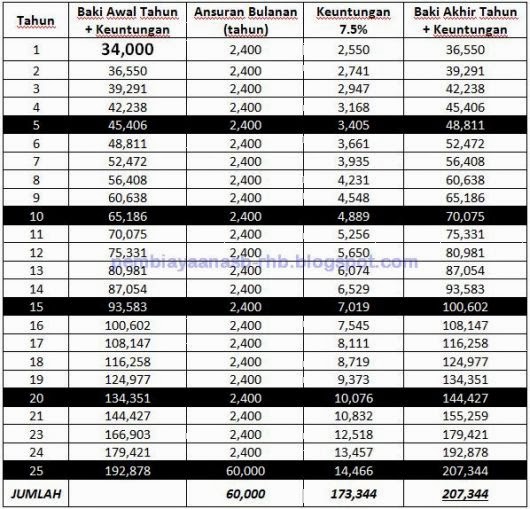 Pembiayaan ASB - RHB: Satu Penerangan: 2014