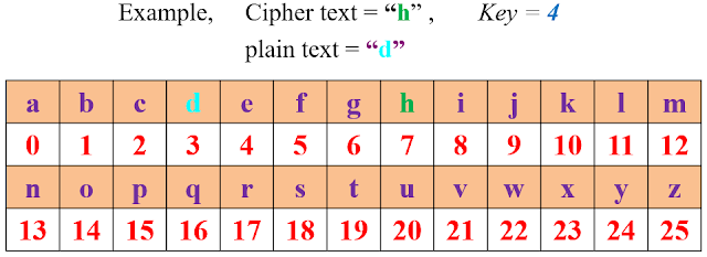 Chirag's Blog: Caesar cipher in network security | Caesar cipher ...