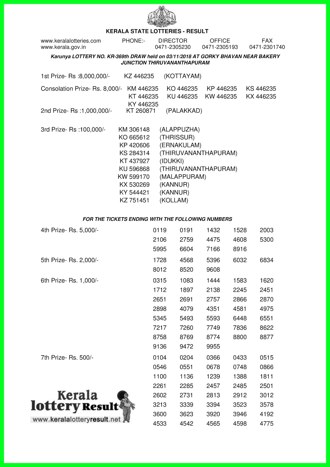 03-11-2018 : KARUNYA Lottery KR-369 Results Today - kerala lottery ...