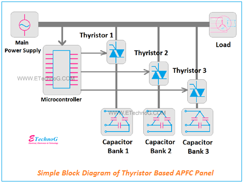 Why Thyristor used in Power Factor Correction Panel? - ETechnoG
