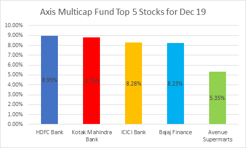 Why Axis Mutual Fund Schemes did so well in 2019 - The Mutual Fund Guide