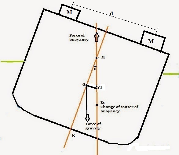 Inclining Experiment Theory And Explanation