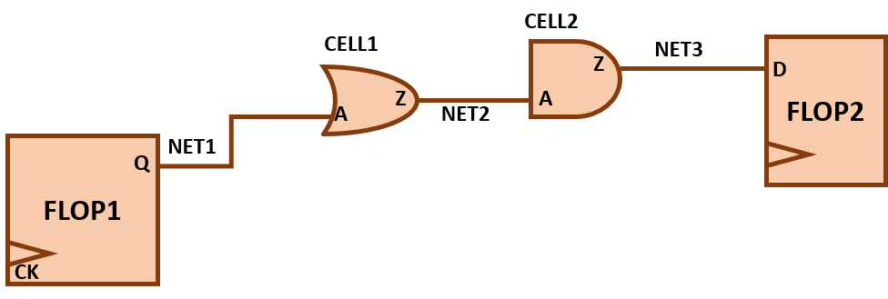 Static Timing Analysis