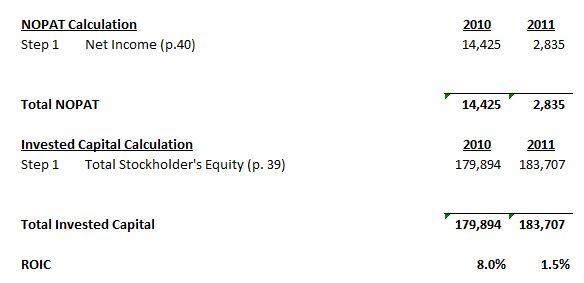 Your Step by Step Guide to Calculating ROIC