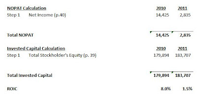 Your Step by Step Guide to Calculating ROIC