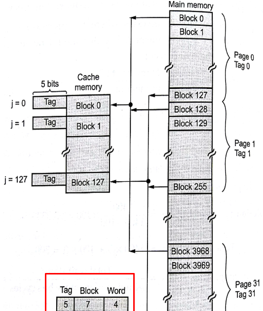 Chirag's Blog: Direct Mapping Cache Memory