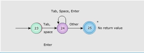 Recognition of Tokens in Compiler Design